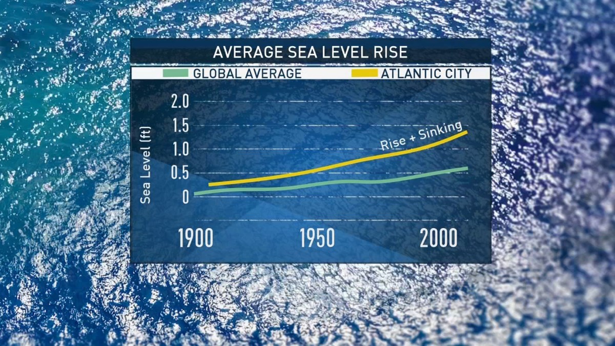 Why Are Sea Levels Rising in Our Area? – NBC10 Philadelphia
