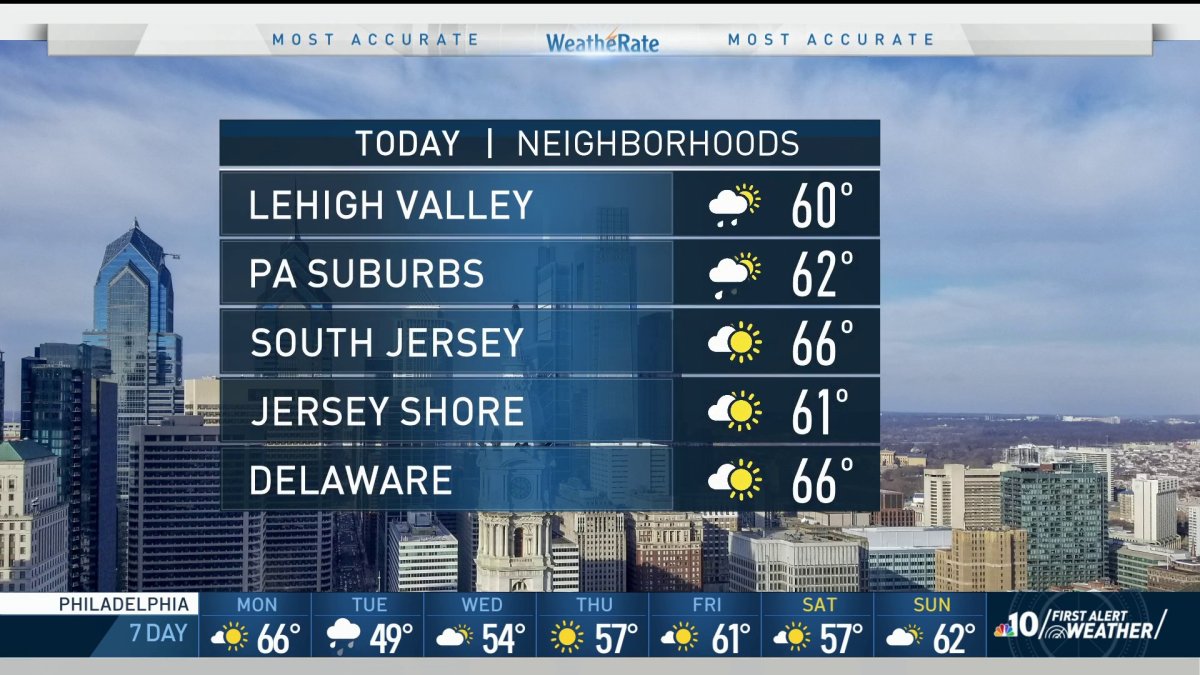NBC10 First Alert Weather: Your Monday Forecast – NBC10 Philadelphia