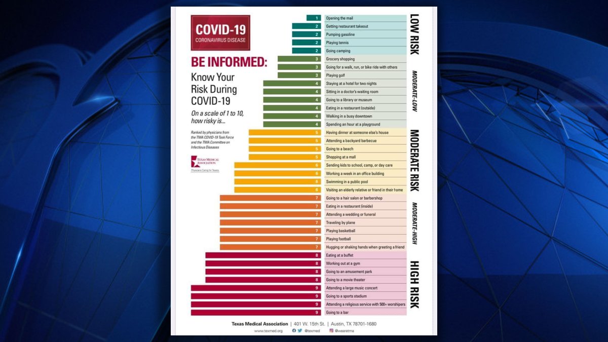 What Activities Put You at Risk During the COVID-19 Pandemic? – NBC10 ...