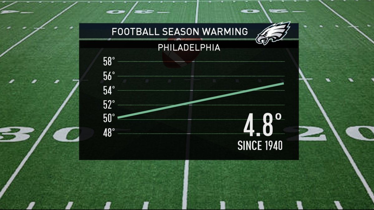 Football Season is Heating Up…Literally – NBC10 Philadelphia