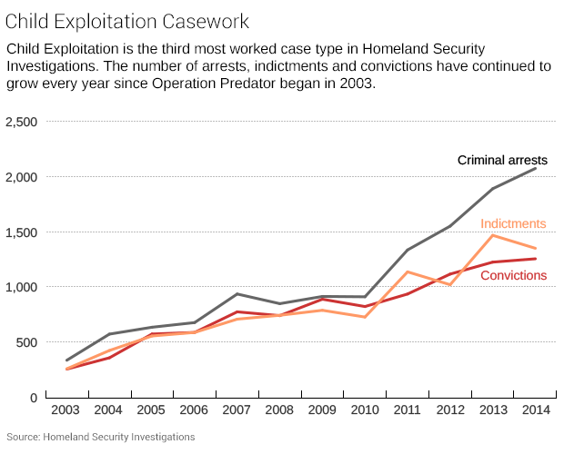 Homeland Security Takes the Lead in Battle Against Online Child ...