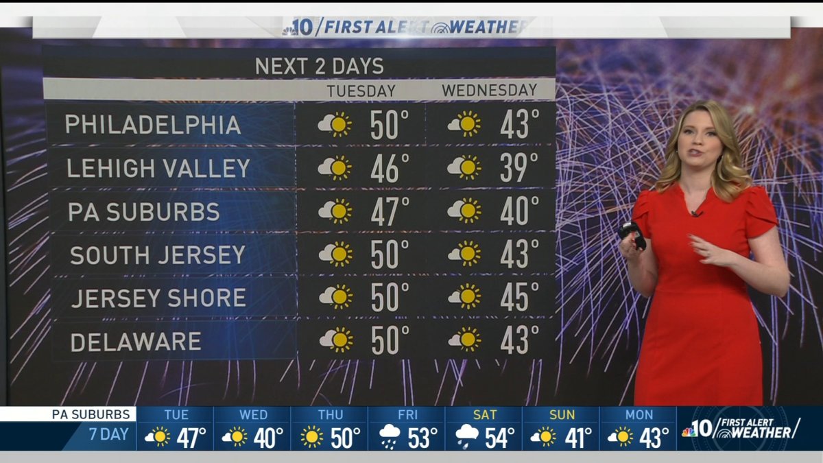 NBC10 First Alert Weather: A Nice Start to 2020 – NBC10 Philadelphia