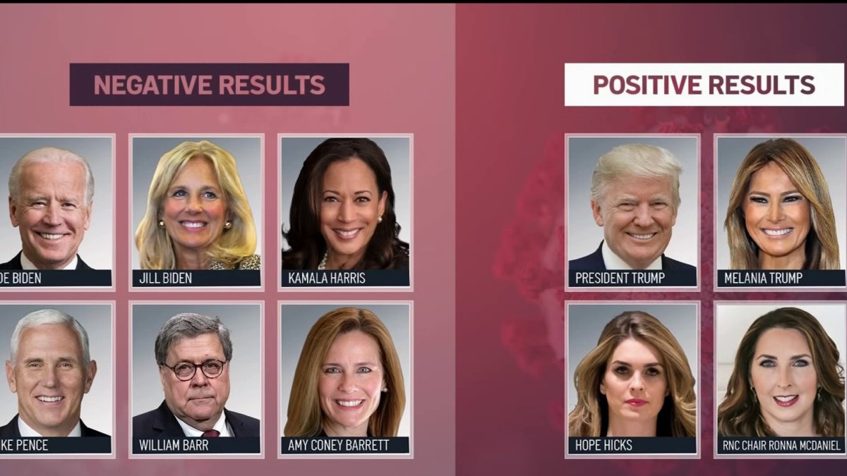 Biden, 2 Del. Members of Congress Test Negative for COVID-19 After ...