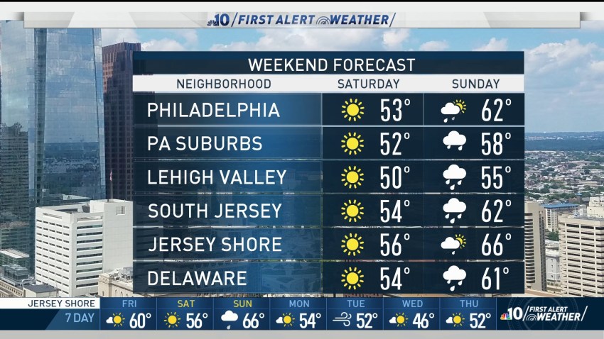 Philly Weather – NBC10 Philadelphia