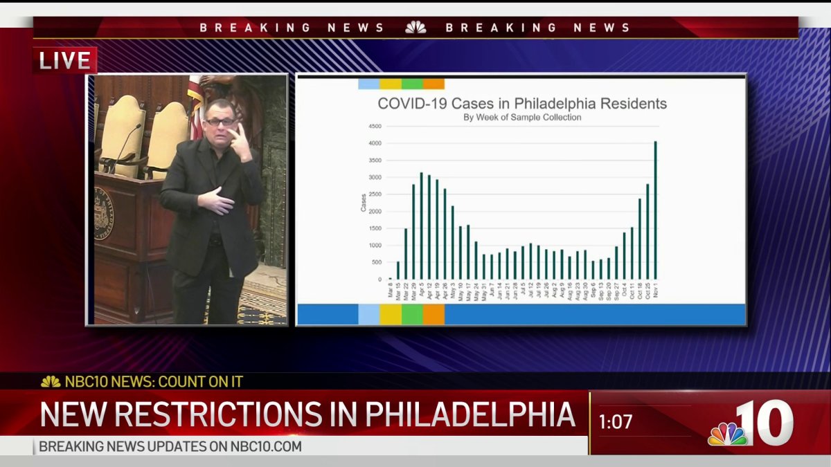 Philadelphia Enacts New COVID-19 Restrictions as Cases Soar – NBC10 ...