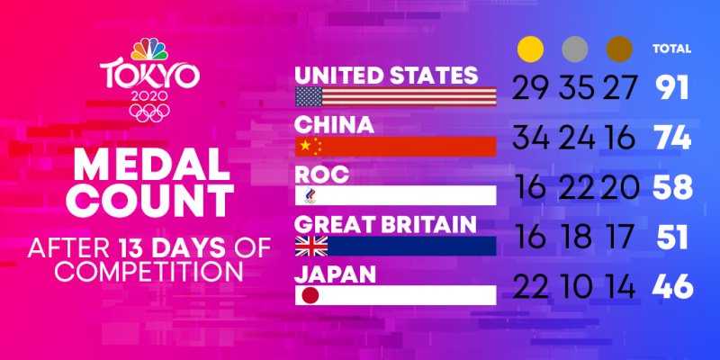 Tokyo Updates: Felix Wins Bronze in 400m; Steveson Wins Wrestling Gold ...