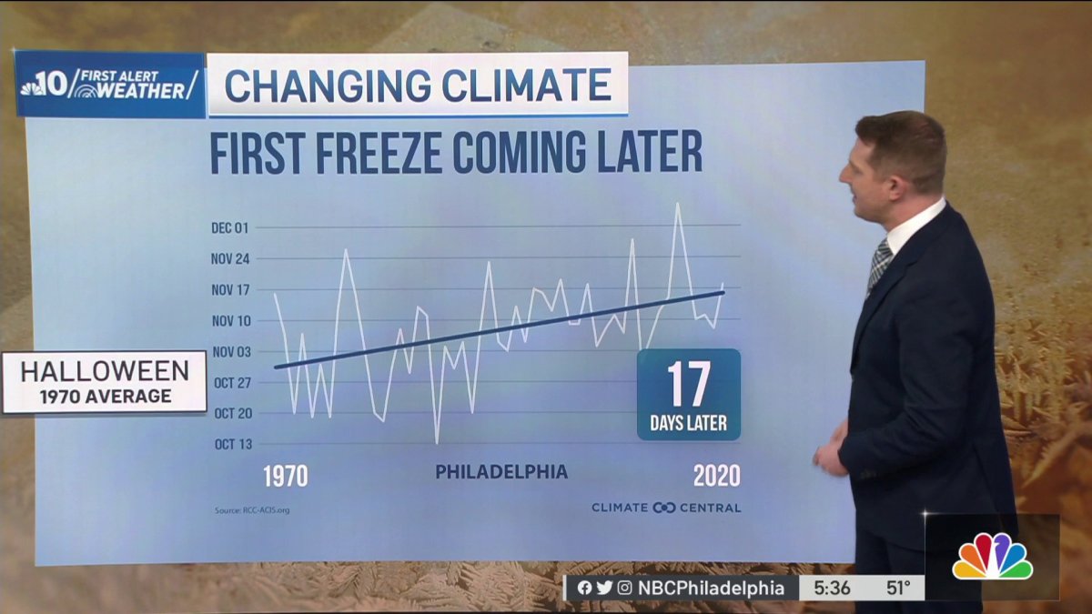 How Climate Change Is Impacting Our Region – NBC10 Philadelphia