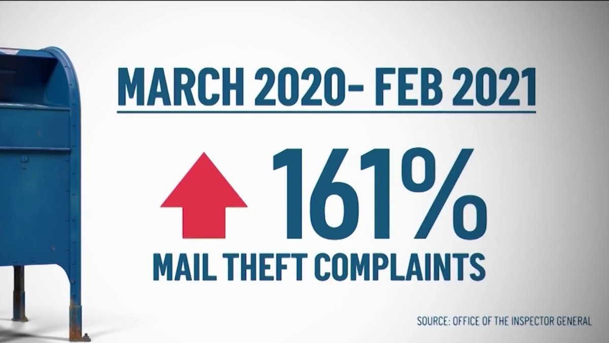 U.S. Mail Theft on the Rise in Philadelphia Region – NBC10 Philadelphia