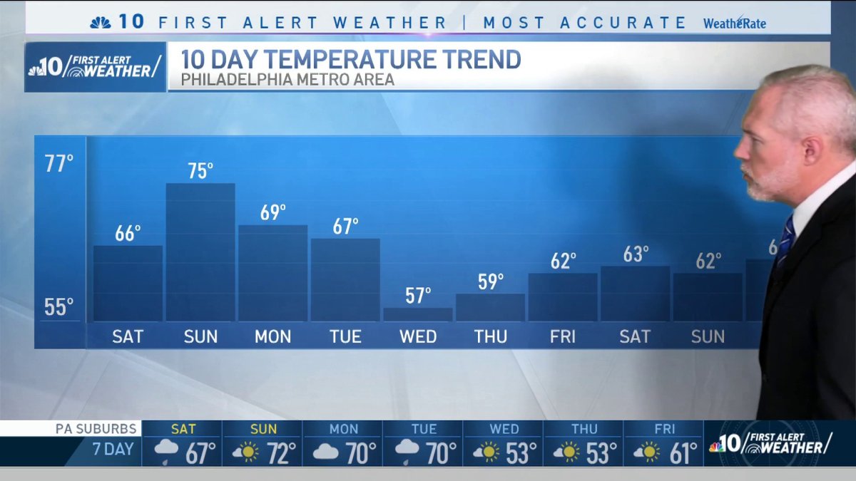 NBC10 First Alert Weather: Cool, Cloudy Saturday – NBC10 Philadelphia