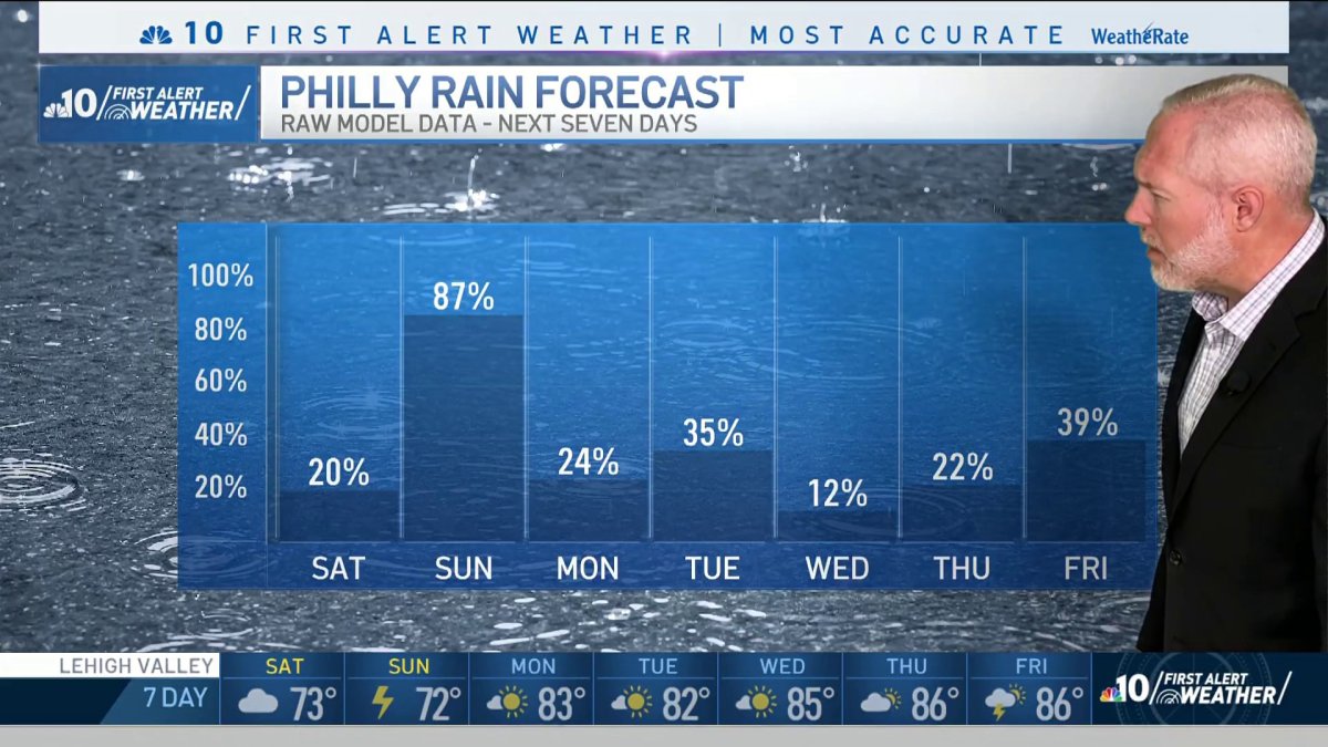 NBC10 First Alert Weather: Wet Start to the Weekend – NBC10 Philadelphia