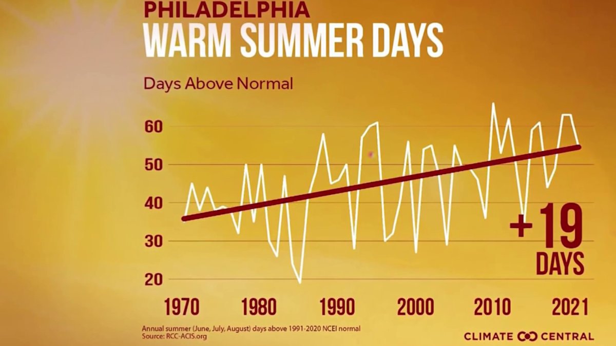 It Is Getting Hotter: High Temps Follow Climate Change Trend – NBC10 ...