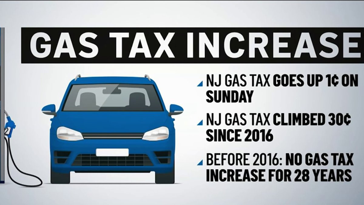 Gas tax to increase on October 1 in New Jersey – NBC10 Philadelphia