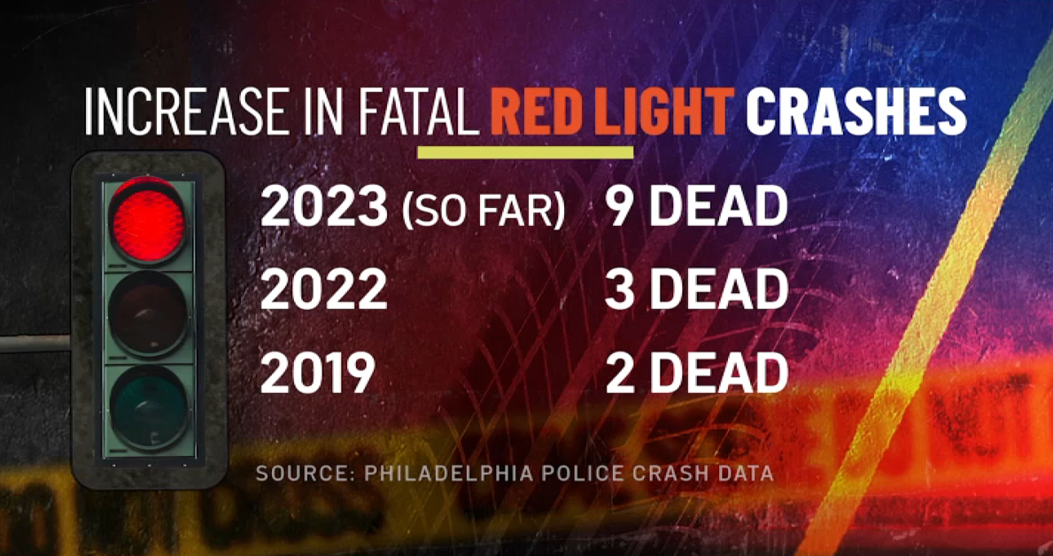 Deadly red light crashes in Philly triple from 2022 to 2023 – NBC10 ...