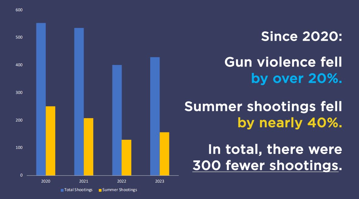 Delaware saw lowest violent crime rate on record in 2023, officials say ...
