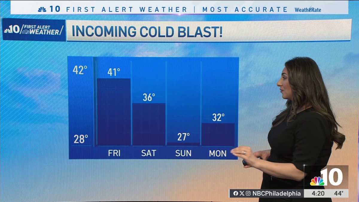 Light precipitation with a wintry mix for some areas – NBC10 Philadelphia