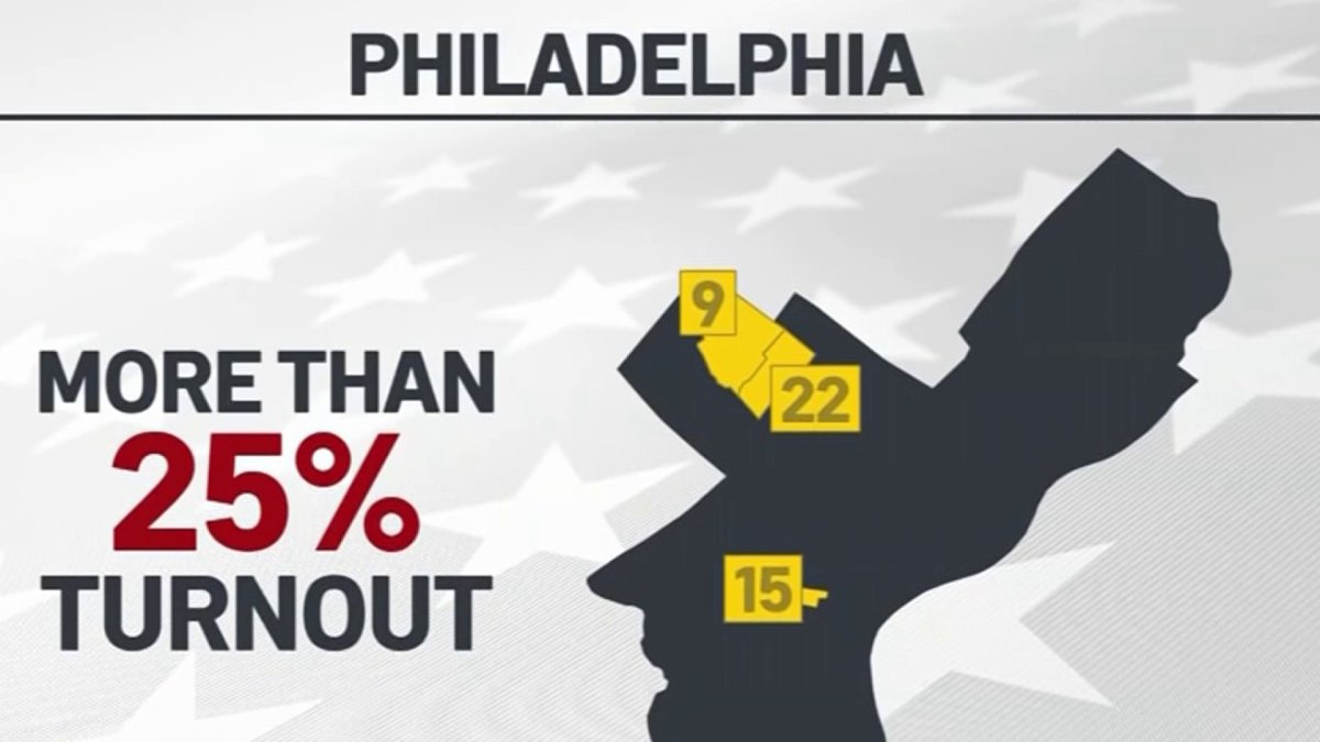 Low voter turnout for Philadelphia election concerns advocates – NBC10 ...