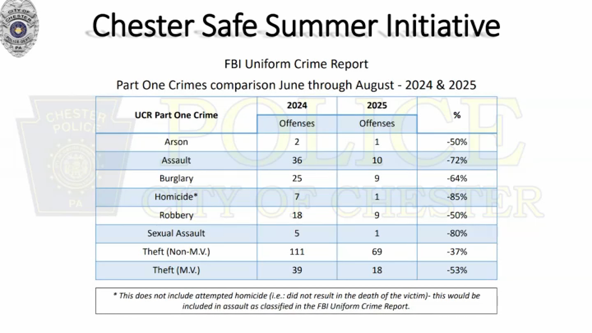 Violent crime in Chester, Pa., down significantly this summer – NBC10 ...