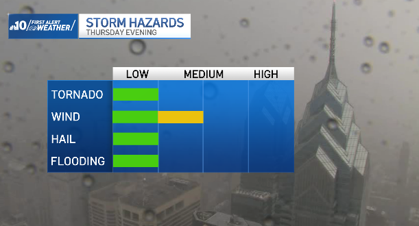 Severe weather bringing chances for downpours, tornados Thursday ...