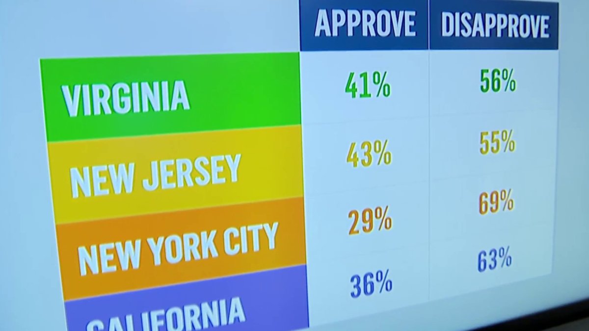 NBC News exit polls show what New Jersey voters feel about the issues ...