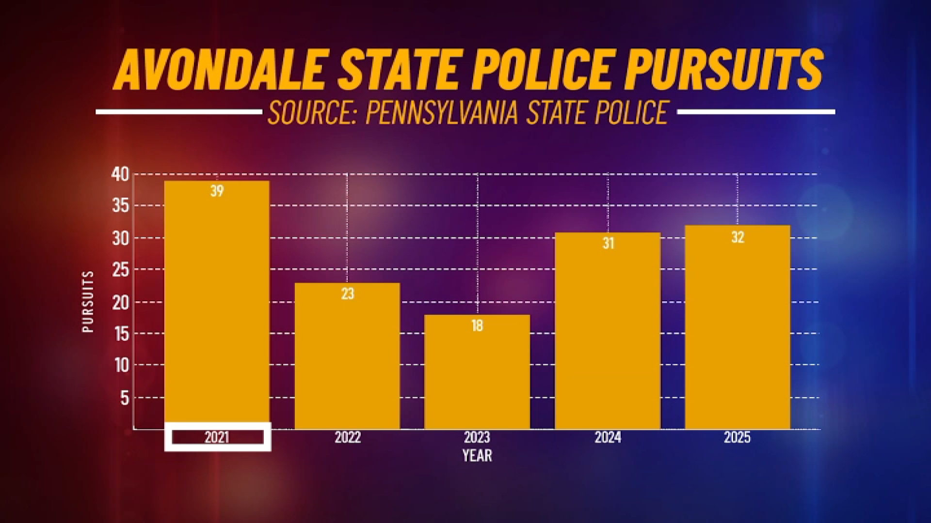 Officials ID 3 men killed in crash during police chase in Pa. – NBC10 ...