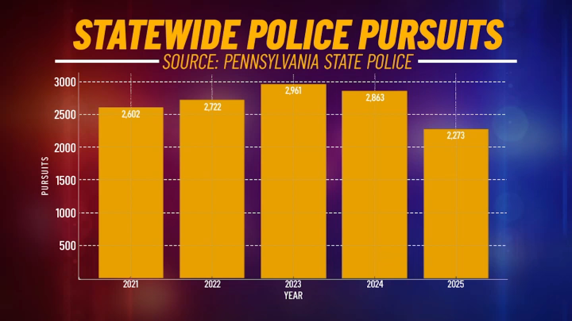 Officials ID 3 men killed in crash during police chase in Pa. – NBC10 ...