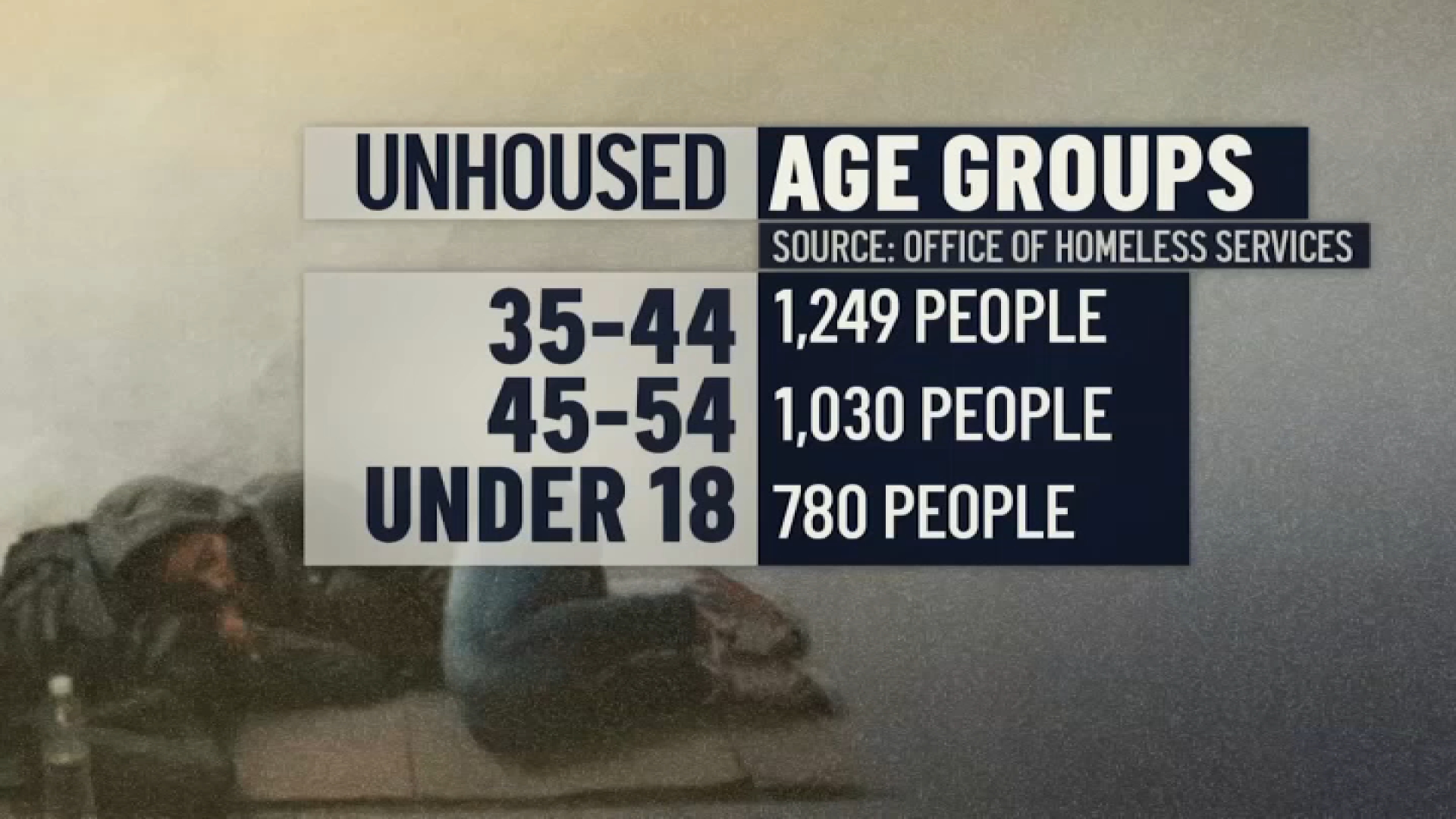 Homelessness on the rise in Philadelphia, report shows – NBC10 Philadelphia