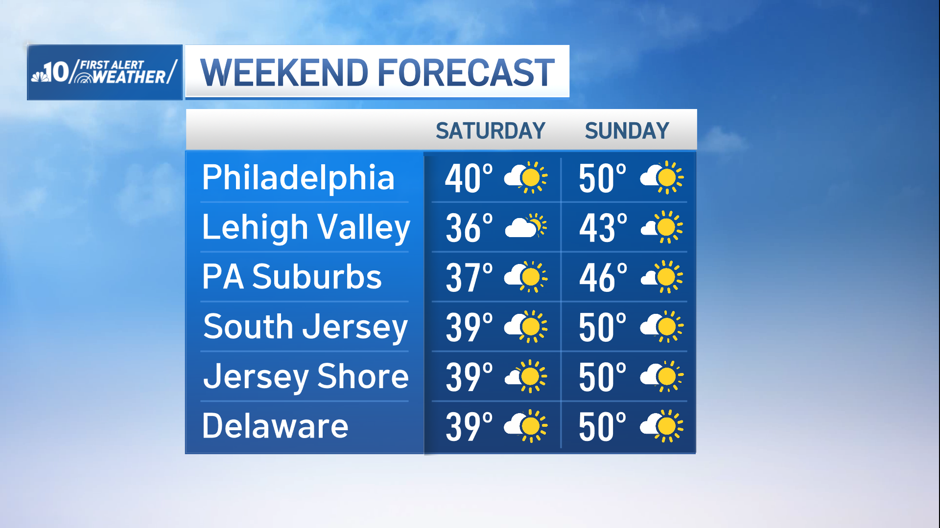 Heavy rain, strong wind to hit the Philly region on Friday – NBC10 ...