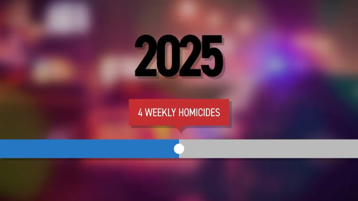 Philly homicides drop to lowest number in decades, police say – NBC10 ...
