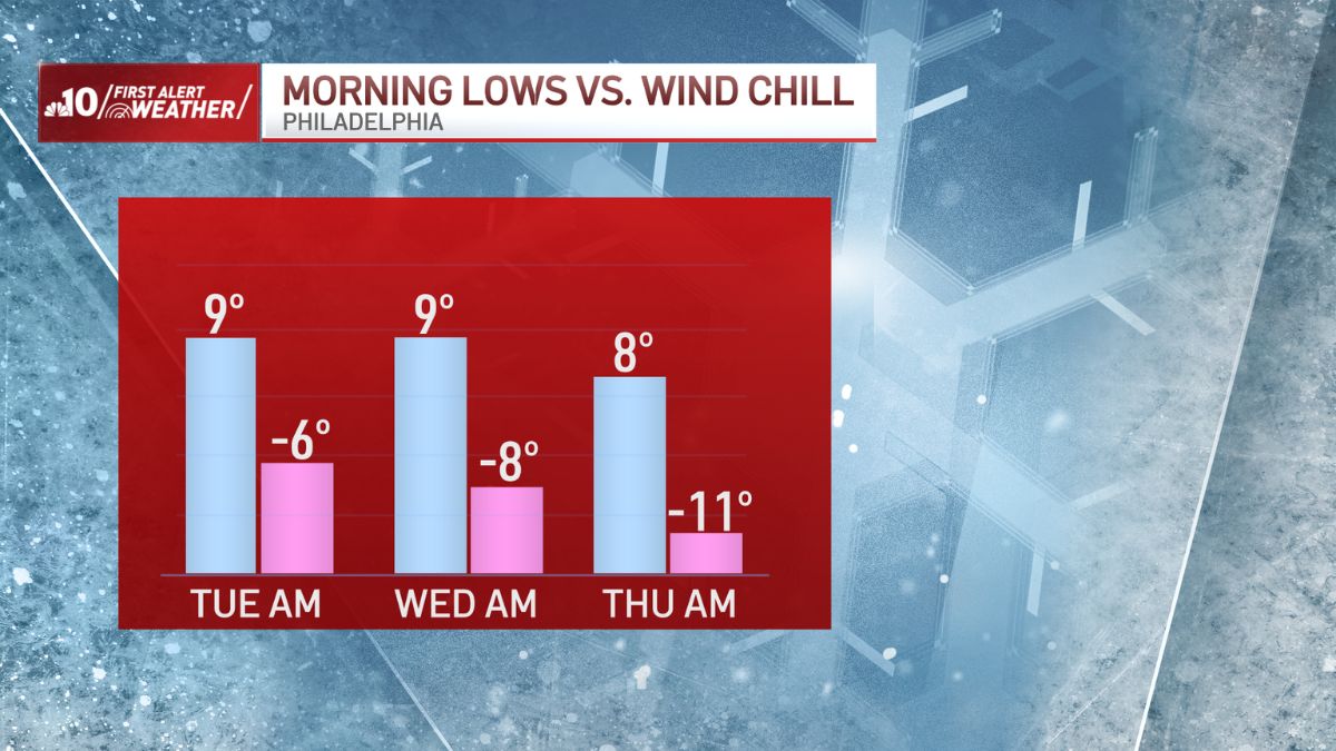 Dangerous cold, negative wind chills expected for next 3 days – NBC10 ...