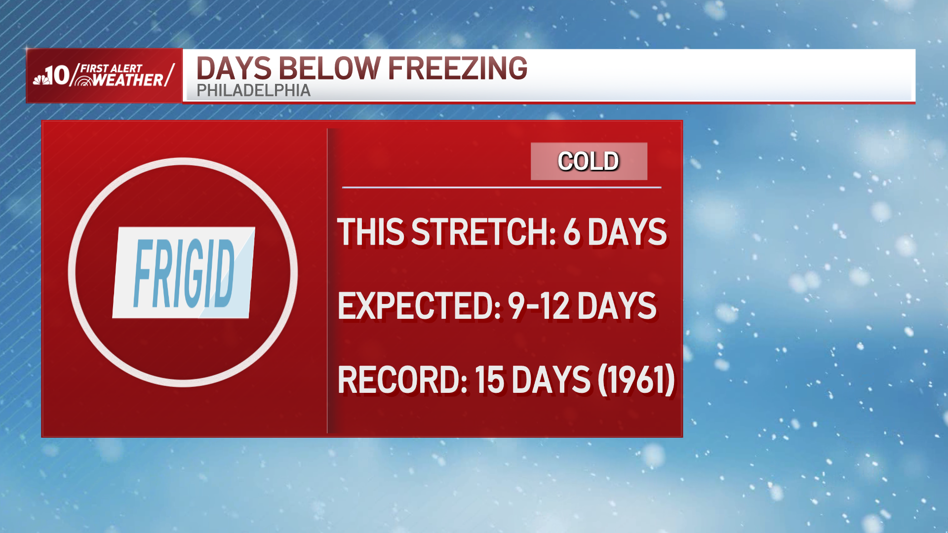 Record cold to hit Philly followed by light snow at the Shore – NBC10 ...