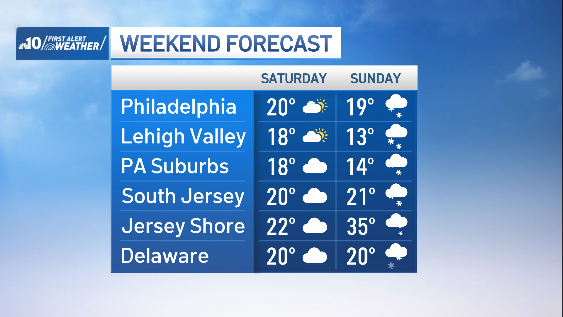 Arctic blast, snowstorm to hit Philadelphia region this weekend – NBC10 Philadelphia