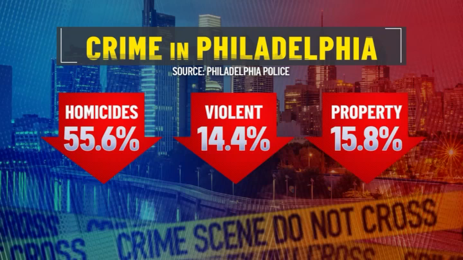 Crimeos down in Philadelphia so far this year, police data shows ...