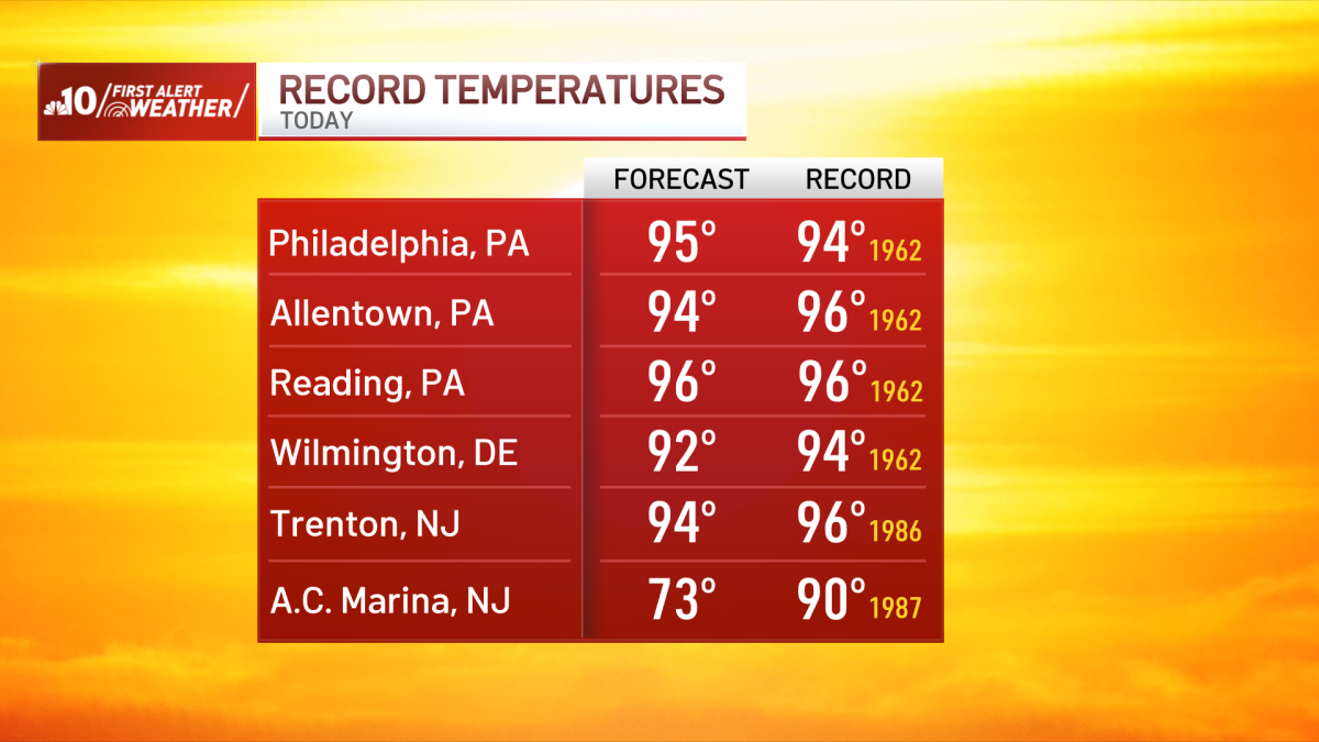First Alert issued for heat, storms and air quality – NBC10 Philadelphia