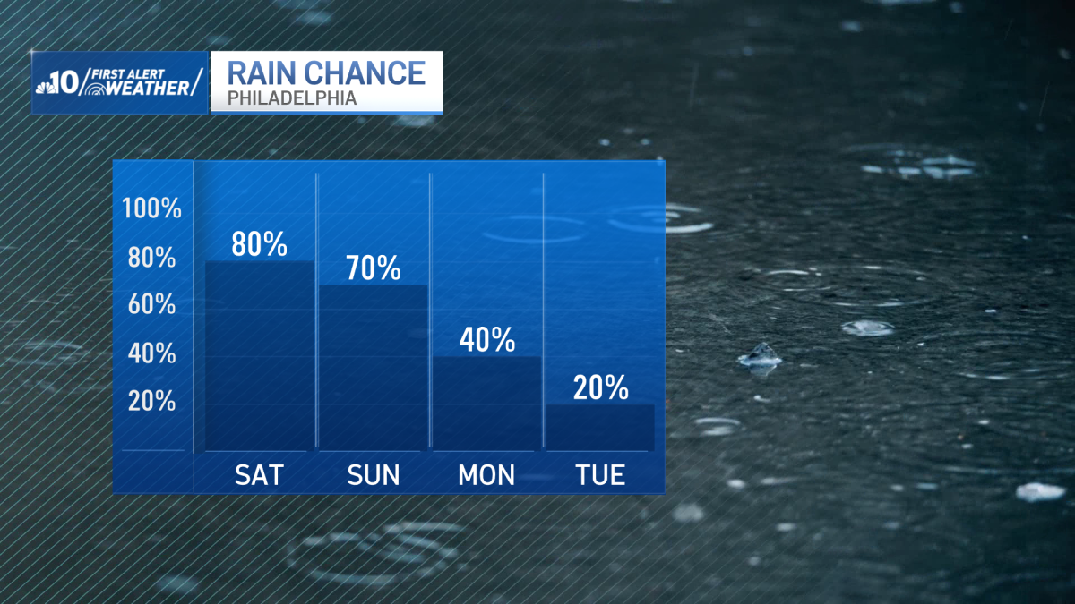 Unseasonable chilly, rainy Memorial Day weekend for Philly region ...