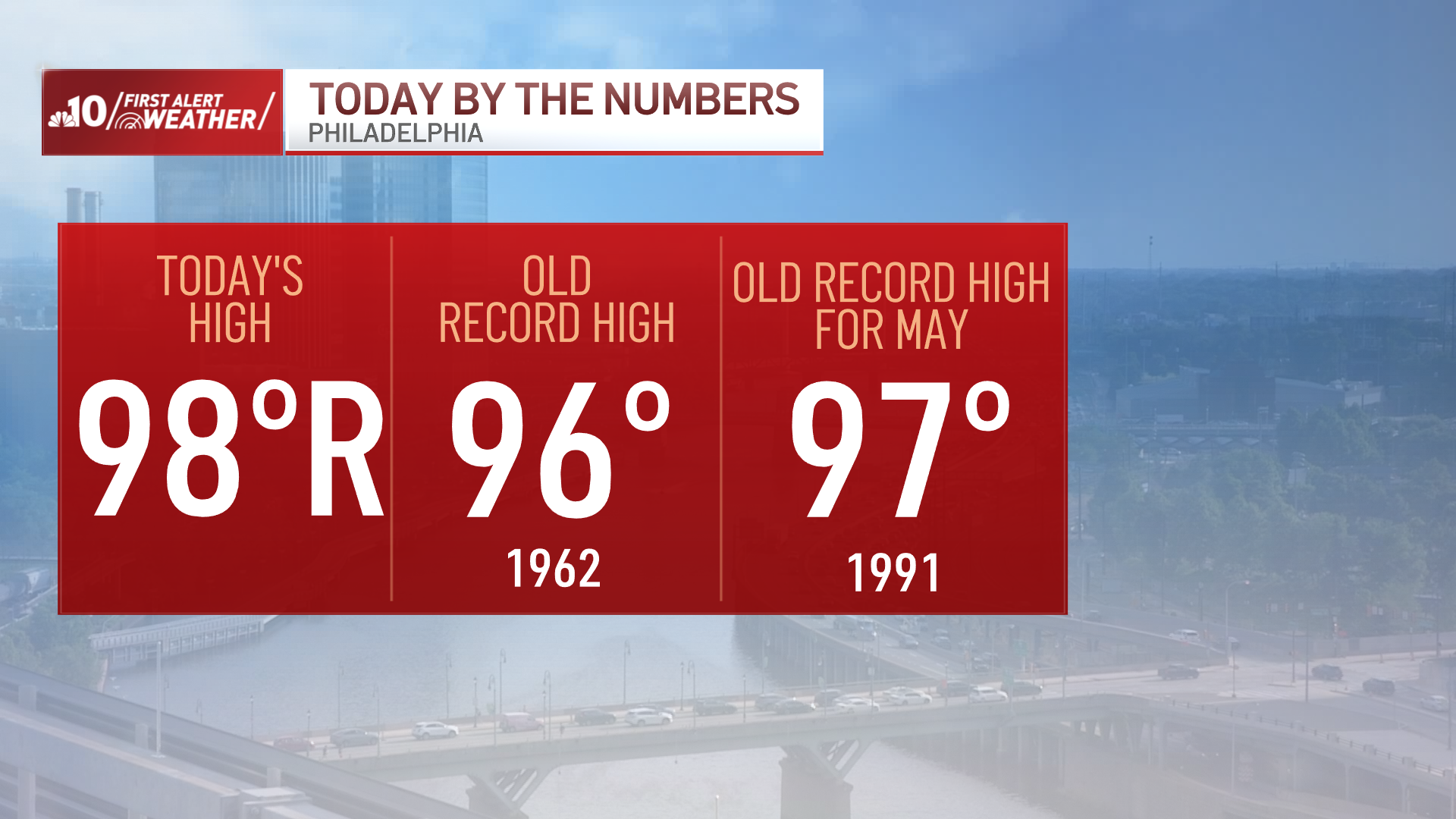Record breaking heat hits for another day – NBC10 Philadelphia