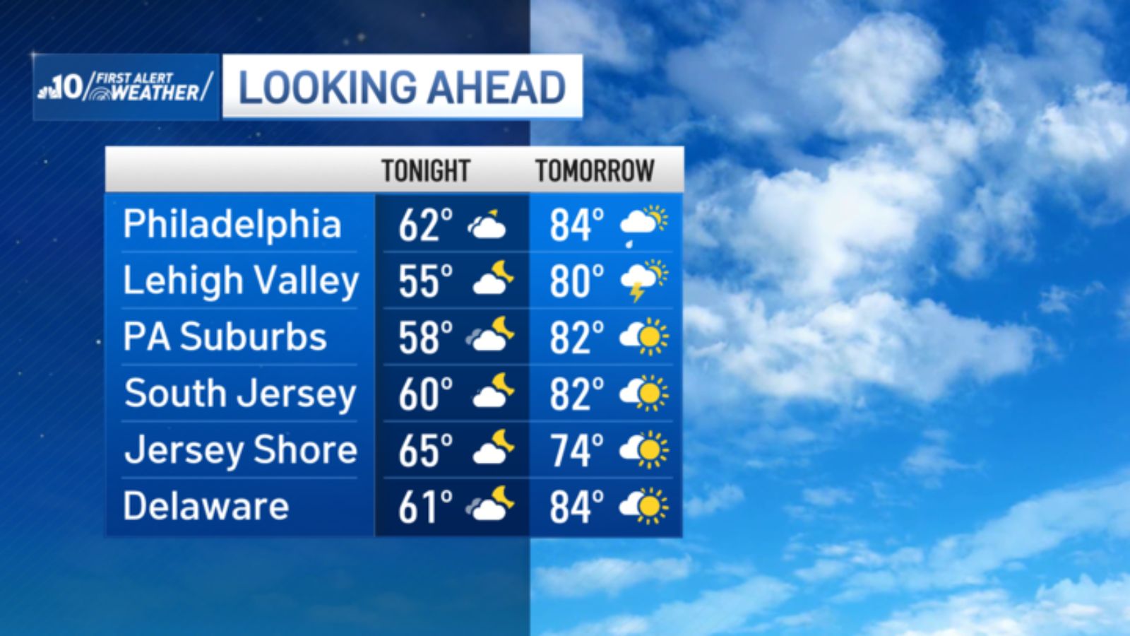 Sunny Tuesday, then storm chances later this week – NBC10 Philadelphia