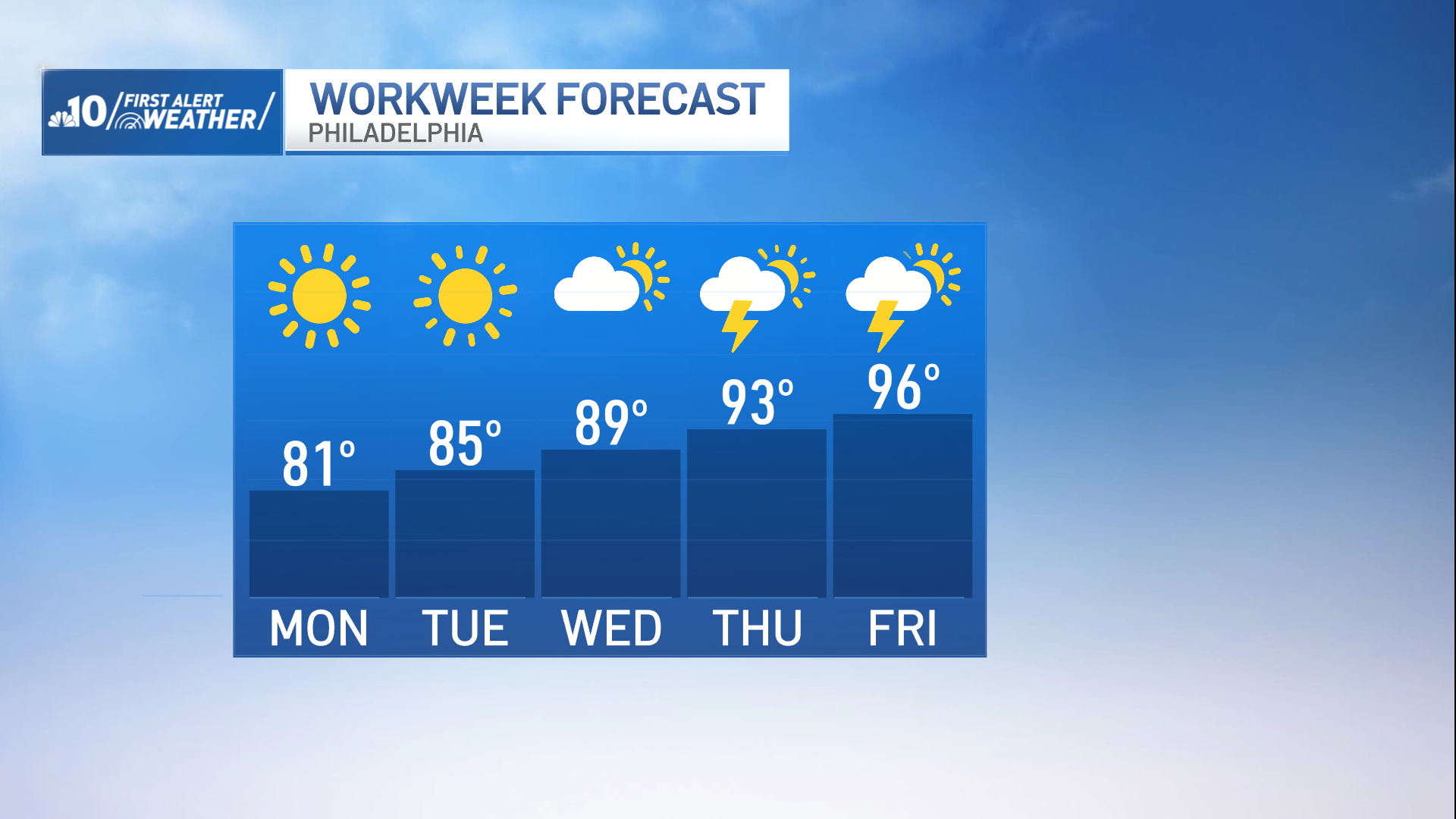 Sunday’s forecast brings less humidity, chance of pop-up showers ...